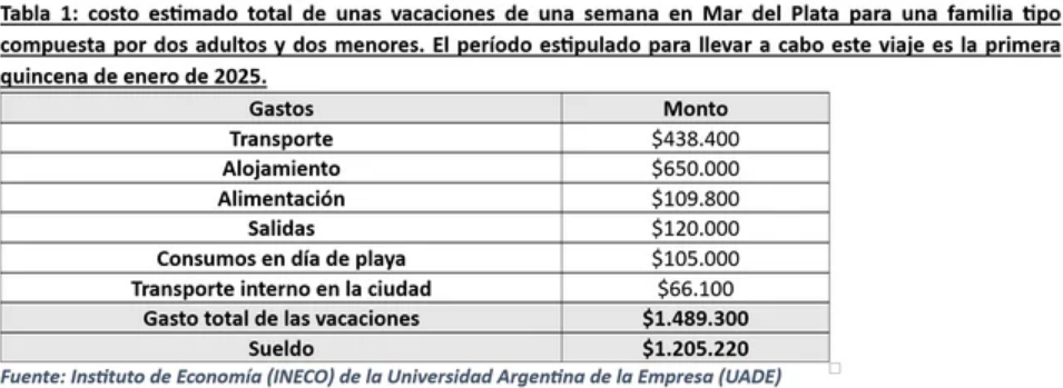 Una familia necesita al menos un millón y medio de pesos para irse una semana de vacaciones a ...